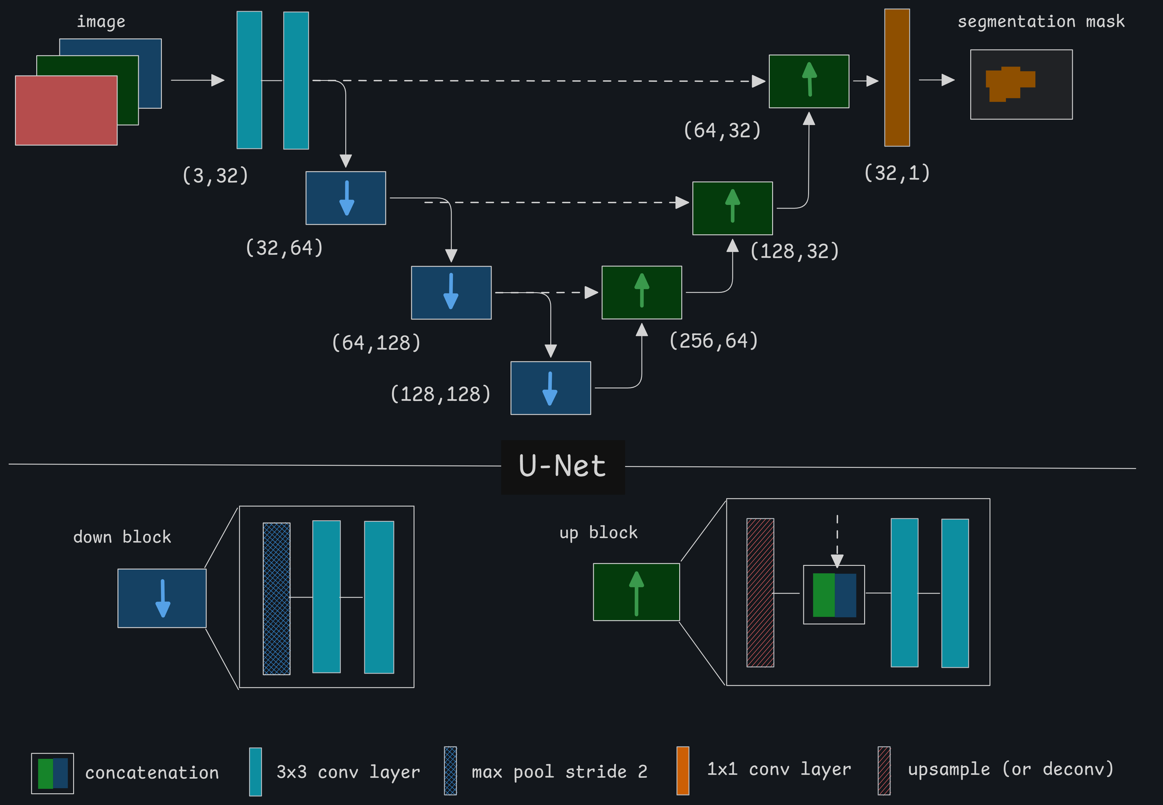 Road segmentation with U-Net from monocular camera :: JT Blog